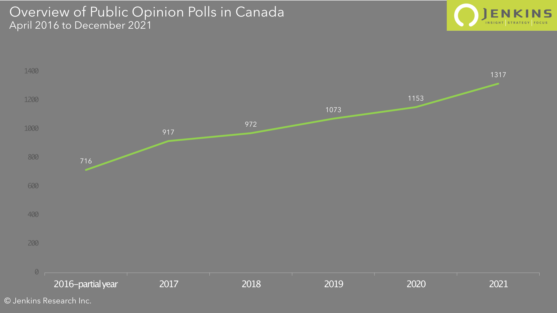 2021: More and More Polls | Jenkins Research Inc.